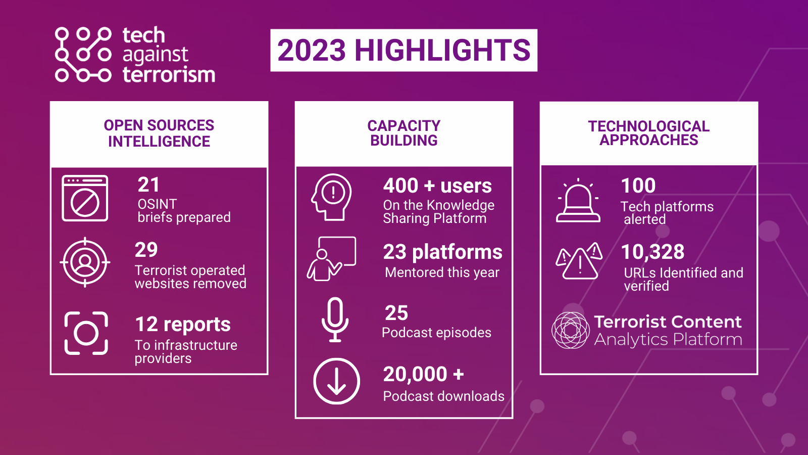 Disrupting Terrorism Online in 2023